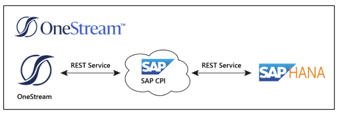 SAP Discontinues Maintenance: OneStream Rides in as a White Knight
