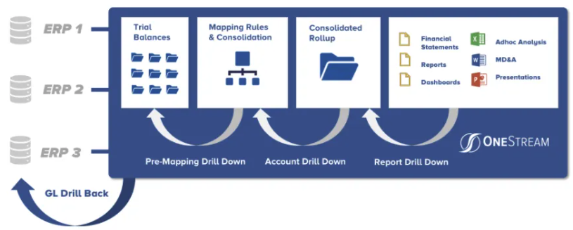 SAP Discontinues Maintenance: OneStream Rides in as a White Knight